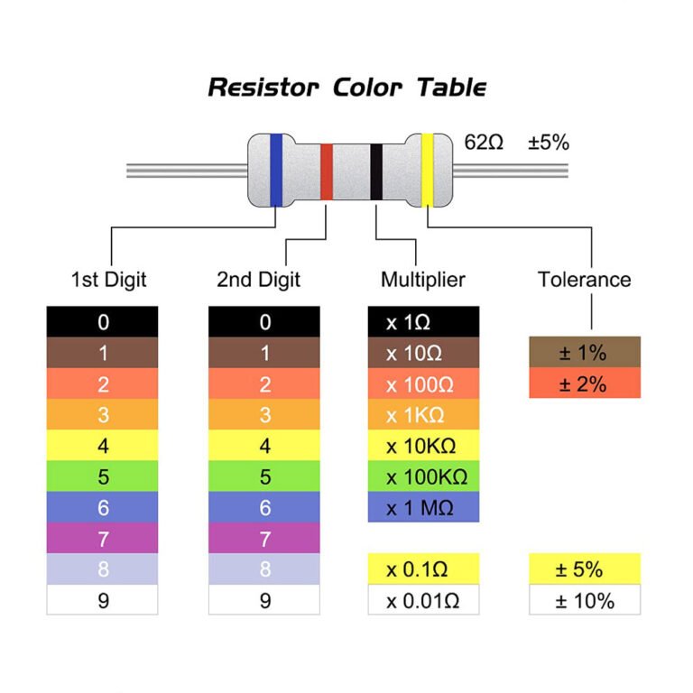 Carbon Resistor 1 ohm 1/4W - 10x Resistors | Flux Electronix